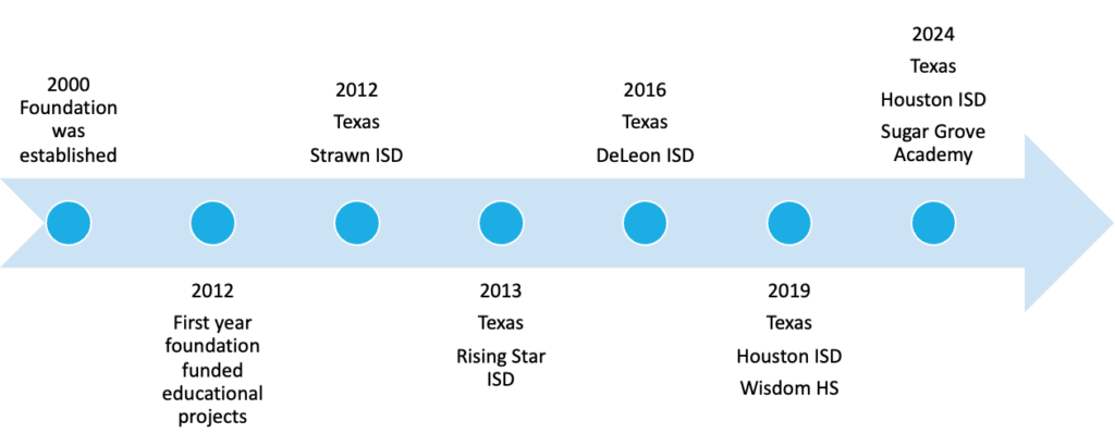 Foundation Timeline - The Shao Family Foundation